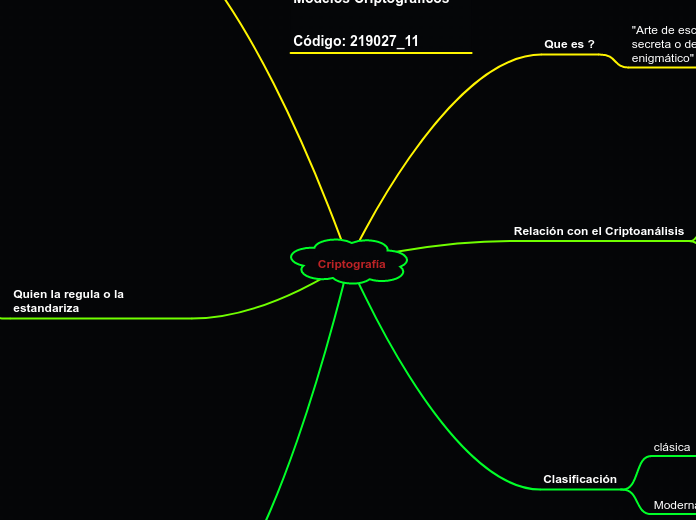 Criptografía - Mind Map
